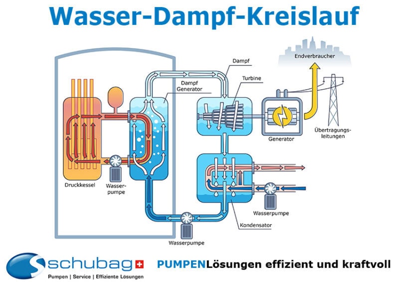 Wasser-Dampf-Kreislauf in Kraftwerken